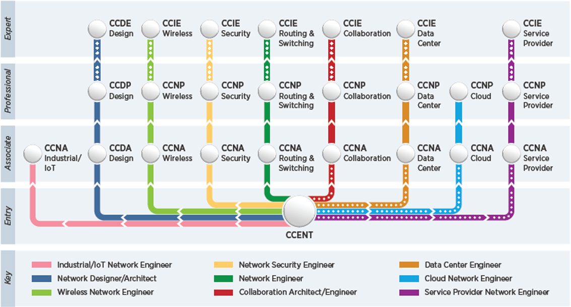 Mendalami Sertifikasi IT : Jaringan