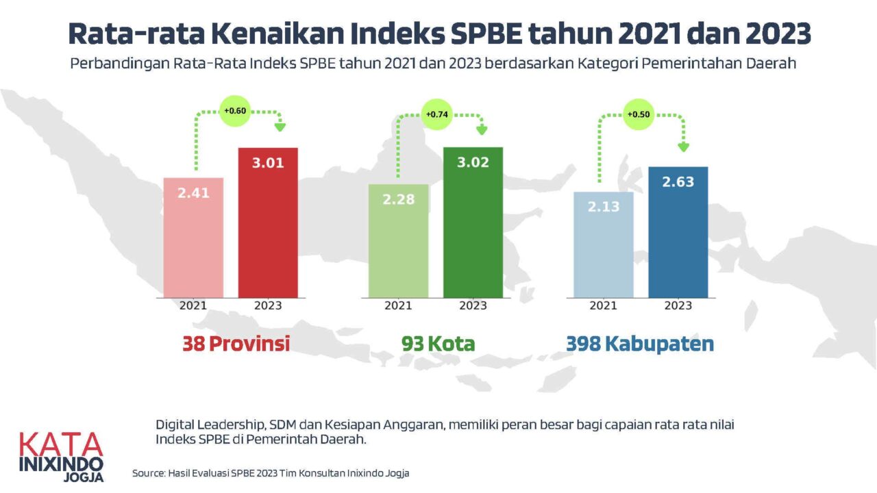 Kata Inixindo Jogja: Infografis Capaian Indeks SPBE 2023 – Inixindo Jogja