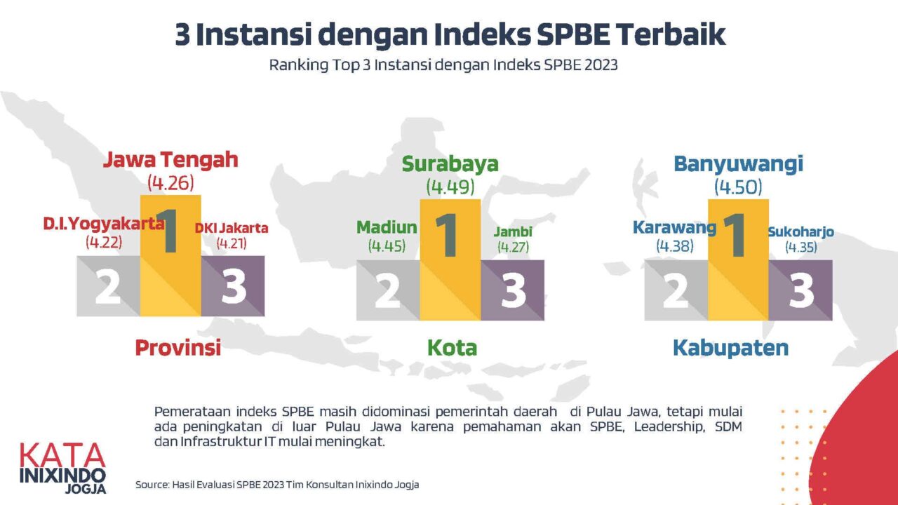 Kata Inixindo Jogja: Infografis Capaian Indeks SPBE 2023 – Inixindo Jogja