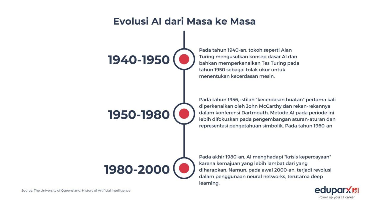 Sejarah Dan Evolusi Artificial Intelligence Atau AI Dari Masa Ke Masa ...