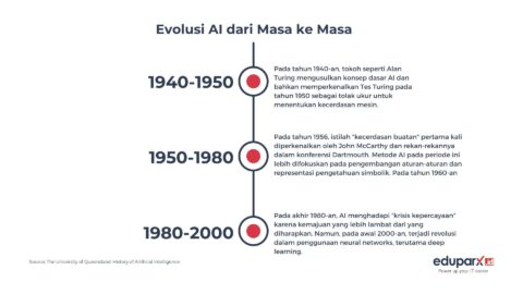 Sejarah Dan Evolusi Artificial Intelligence Atau AI Dari Masa Ke Masa – Inixindo Jogja