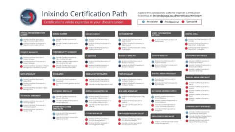 Sertifikasi IT – Inixindo Jogja
