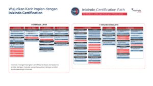 Sertifikasi IT – Inixindo Jogja
